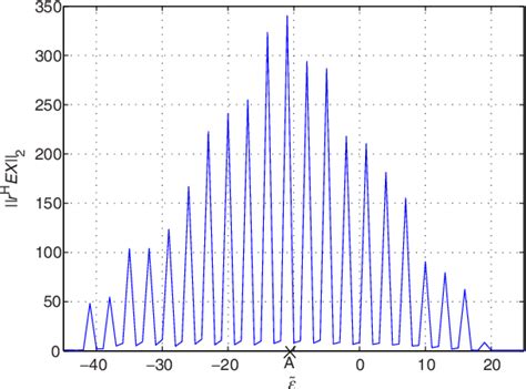 Figure 1 From Low‐complexity Search Method For Cfo Estimation In Gfdm Semantic Scholar
