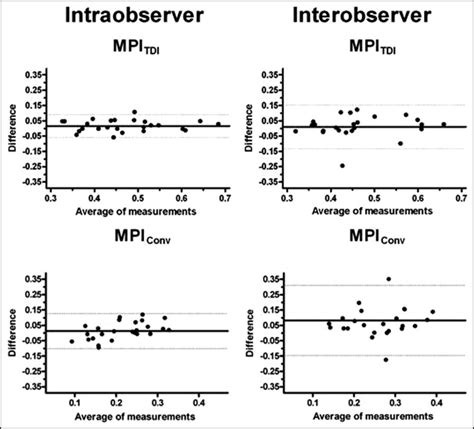 Usefulness Of The Myocardial Performance Index Determined By Tissue Doppler Imaging M Mode For