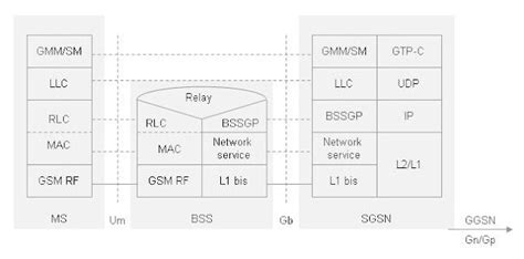 Telecom Tutorials By Samir Amberkar Gprs Protocol Layers Ms 4
