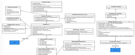 并发编程框架Disruptor之高性能设计 腾讯云开发者社区 腾讯云