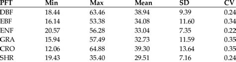 Summary Statistics Of The Field Measured Lcc μg Cm −2 Download