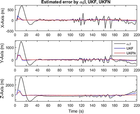 Estimated Error By The α‐β Ukf And The Ukfn Scenario 1 Download Scientific Diagram