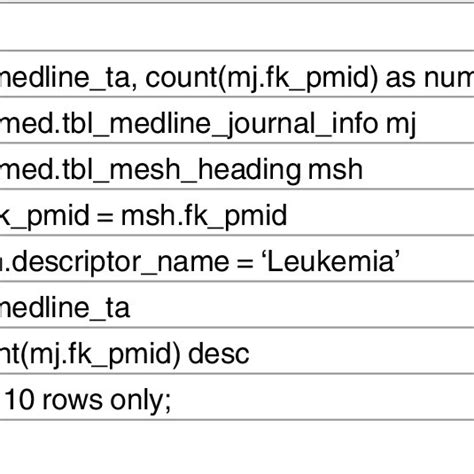 Postgresql Query To Select The Ten Journals With The Highest Number Of