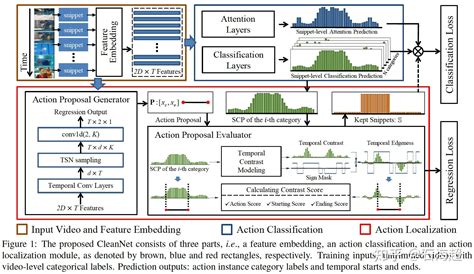 弱监督时序行为检测（二） 知乎