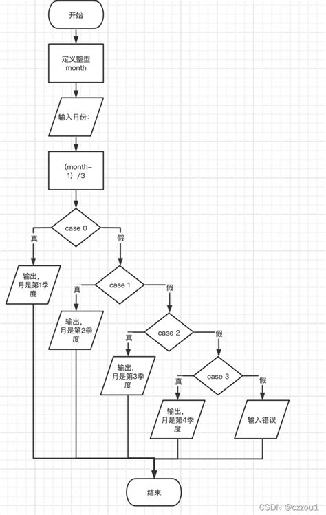 第四章 例题流程图 Csdn博客
