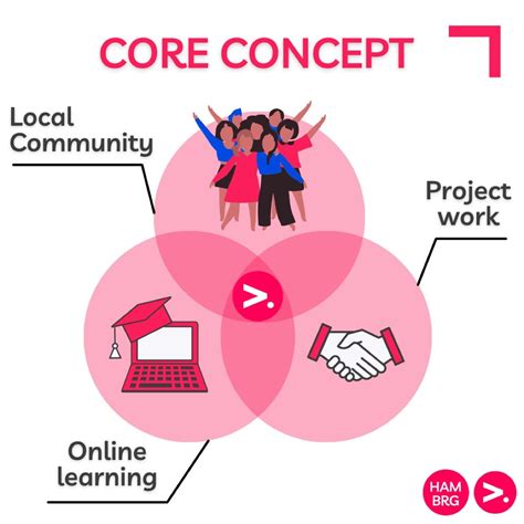 Tech4good Digitalshaper Shapingthefuture Techskills Datascience Webdevelopment