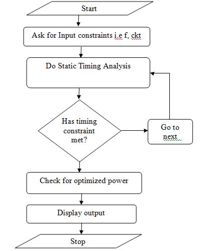 Flowchart For Power Aware Algorithm After Clicking On The Optimize