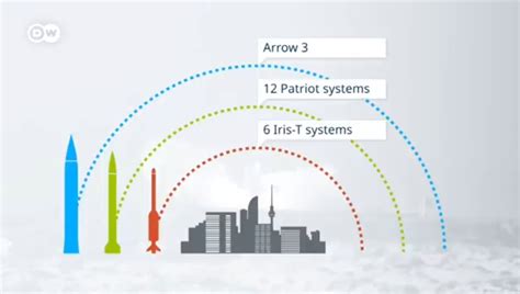 Layered Air Defense Global Defense Corp