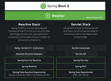 Spring Mvc Vs Webflux