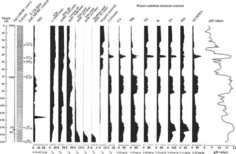 The Results Of Sedimentological And Geochemical Analysis Download High Quality Scientific Diagram