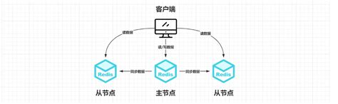 Redis Master 主从复制 Slave 超详细配图文字版redis Master Slave Csdn博客