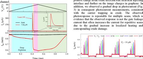 The Gate Current I G And The Channel Current I Ds Are Plotted Download Scientific Diagram
