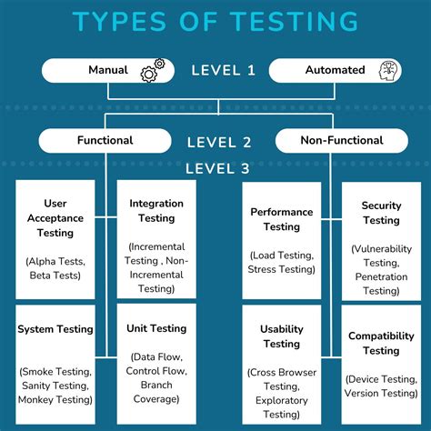 Softwaretesting Qa Functionaltesting Nonfunctionaltesting Qualityassurance Techinnovation
