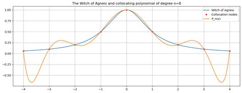 52 Error Formulas For Polynomial Collocation — Introduction To