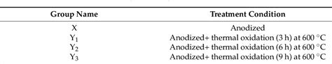 Table 1 From Improvement Of Corrosion Resistance Of Tio2 Layers In