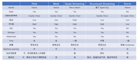 Spark Streaming、 Struct Streaming、storm、blink、flink 对比图sparkstreaming