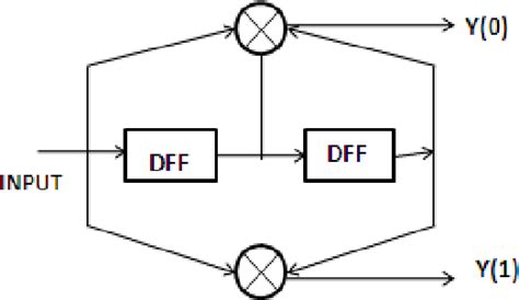 Figure 3 From Convolutional Encoder Design Using 16 Bit Vedic