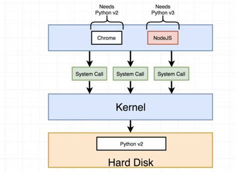 Docker Container Namespacing And Control Groups Codez Up