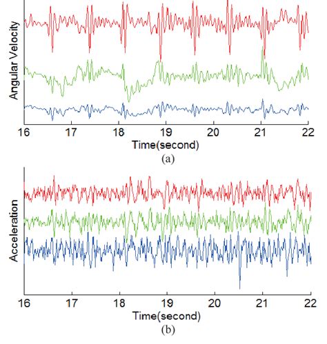 Figure 1 From Estimation Of Heart Rate From A Chest Worn Inertial