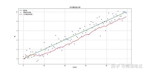 卡尔曼滤波算法原理概述 知乎