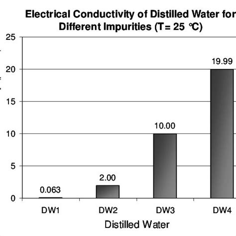 Variation Of Electrical Conductivity Of Nacl As A Function Of Molar