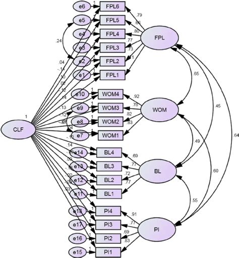 Measurement Model With Common Latent Factor Download Scientific Diagram