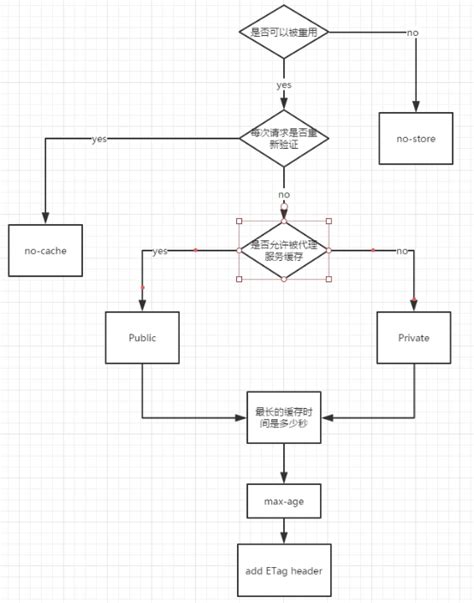 缓存（二）——浏览器缓存机制：强缓存、协商缓存 · issue 41 · amandakelake blog · github