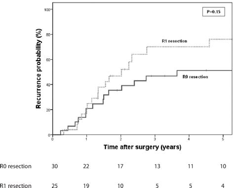 Figure 2 From Exploring New Strategies In Diagnosis And Treatment Of Hilar Cholangiocarcinoma