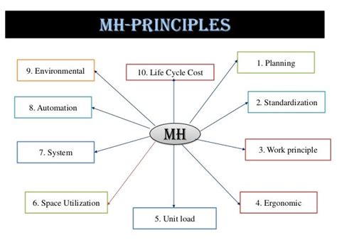 ️ Principles Of Material Handling Material Handling 2019 01 21
