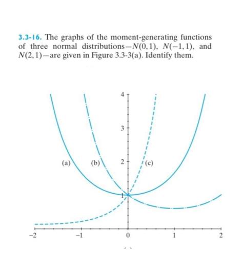 Solved 3 3 16 The Graphs Of The Moment Generating Functions