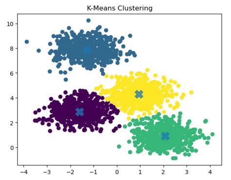 Unsupervised Clustering Methods Examples And When To Use Stratascratch