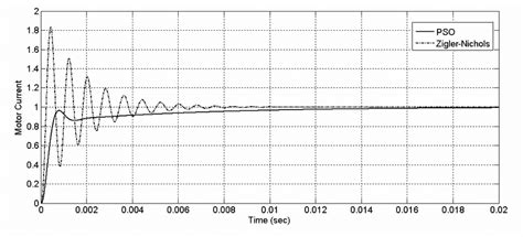 Pi Current Controller Step Response At R A 150 Download