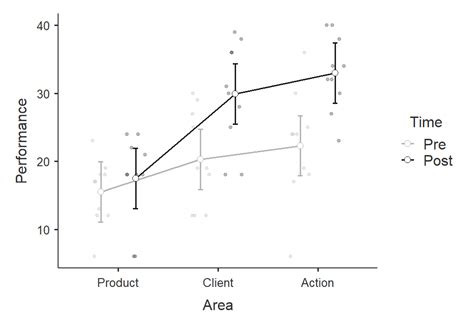 18 Factorial Anova Statistics With Jamovi