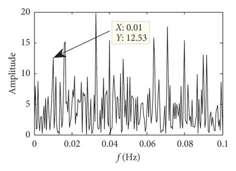Time Domain And Frequency Domain Graphics Of Input And Output Signals Download Scientific Diagram