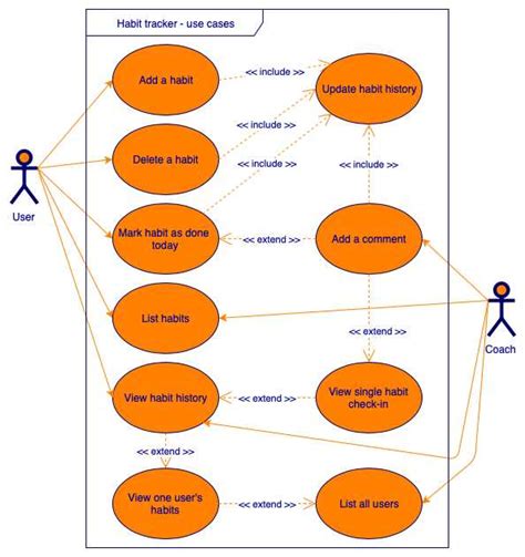 Create Use Case Diagrams Easily With Draw Io WireMystique