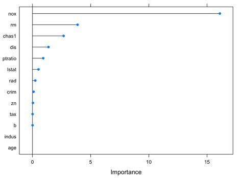 Cross Validation And Varimp In R The Data Monk