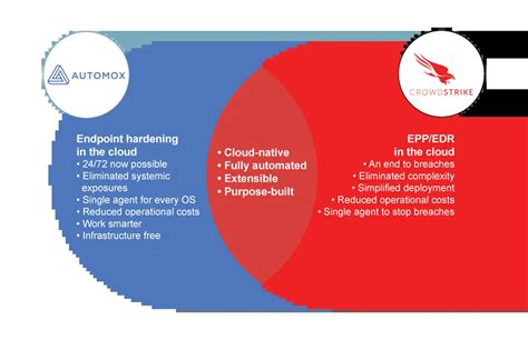 Automox And Crowdstrike Better Together