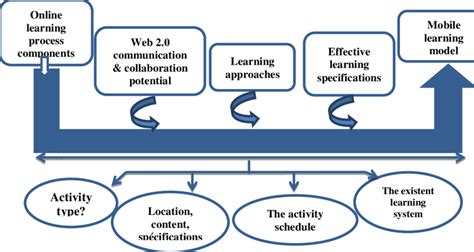 A Mobile Learning System Model Download Scientific Diagram