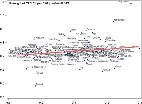 Results Of Hierarchical Model Specific Predicted Country Specific