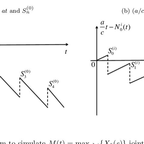 The Relationship Between The Renewal Processes And The Random Walks Download Scientific Diagram