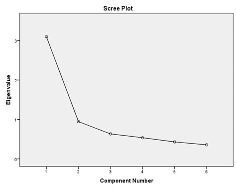 Scree Plot Obtained From Efa Download Scientific Diagram