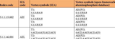 Comparison Of The Coordination Sequences Of Selected Aluminophosphate