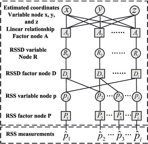 The Proposed 3 D Rssd Based Factor Graph Model First Different Aps Of