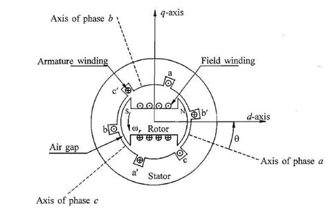 Three Phase Synchronous Generator Scheme Download Scientific Diagram