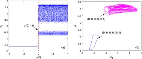 State Switching With K 04 Initial Conditions 0 0 0 0 ϕ0 A