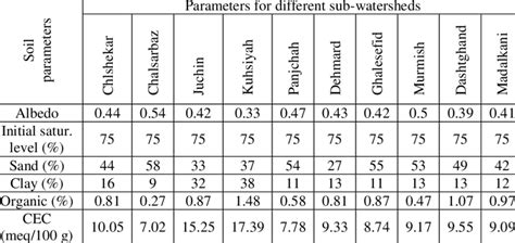 Sub Watershed Wise Input Soil Parameters Used In WEPP Model Download Scientific Diagram