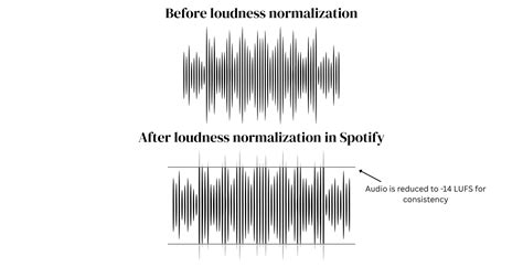 Audio Normalization Reasons Your Uploads Sound Quiet Remasterify