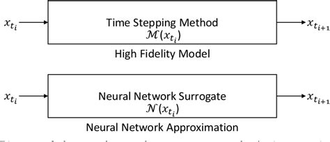 Figure From Adjoint Matching Neural Network Surrogates For Fast D Var Data Assimilation