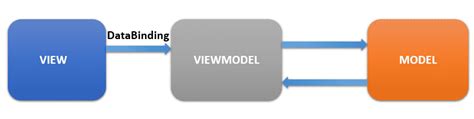 Mvvm Android Avec Viewmodel Et Jetpack Compose