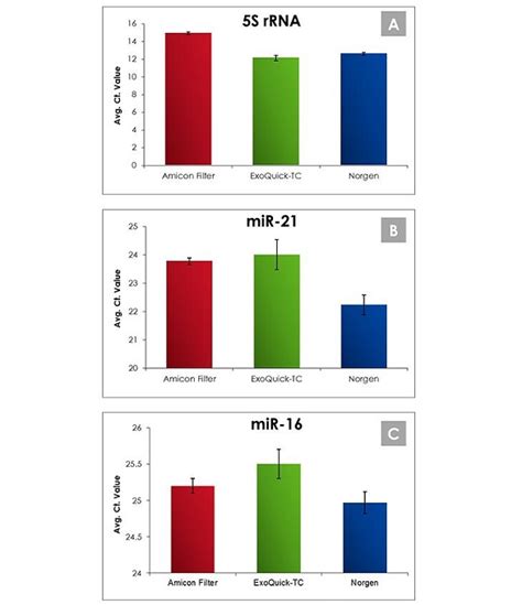 Urine Exosome Total Rna Isolation Kit